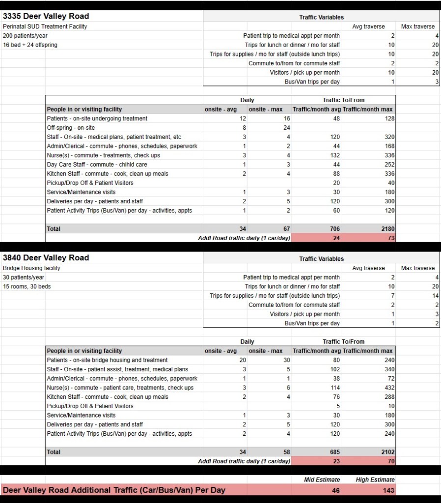 Deer Valley Road Traffic Analysis Data – Rescue Deer Valley!